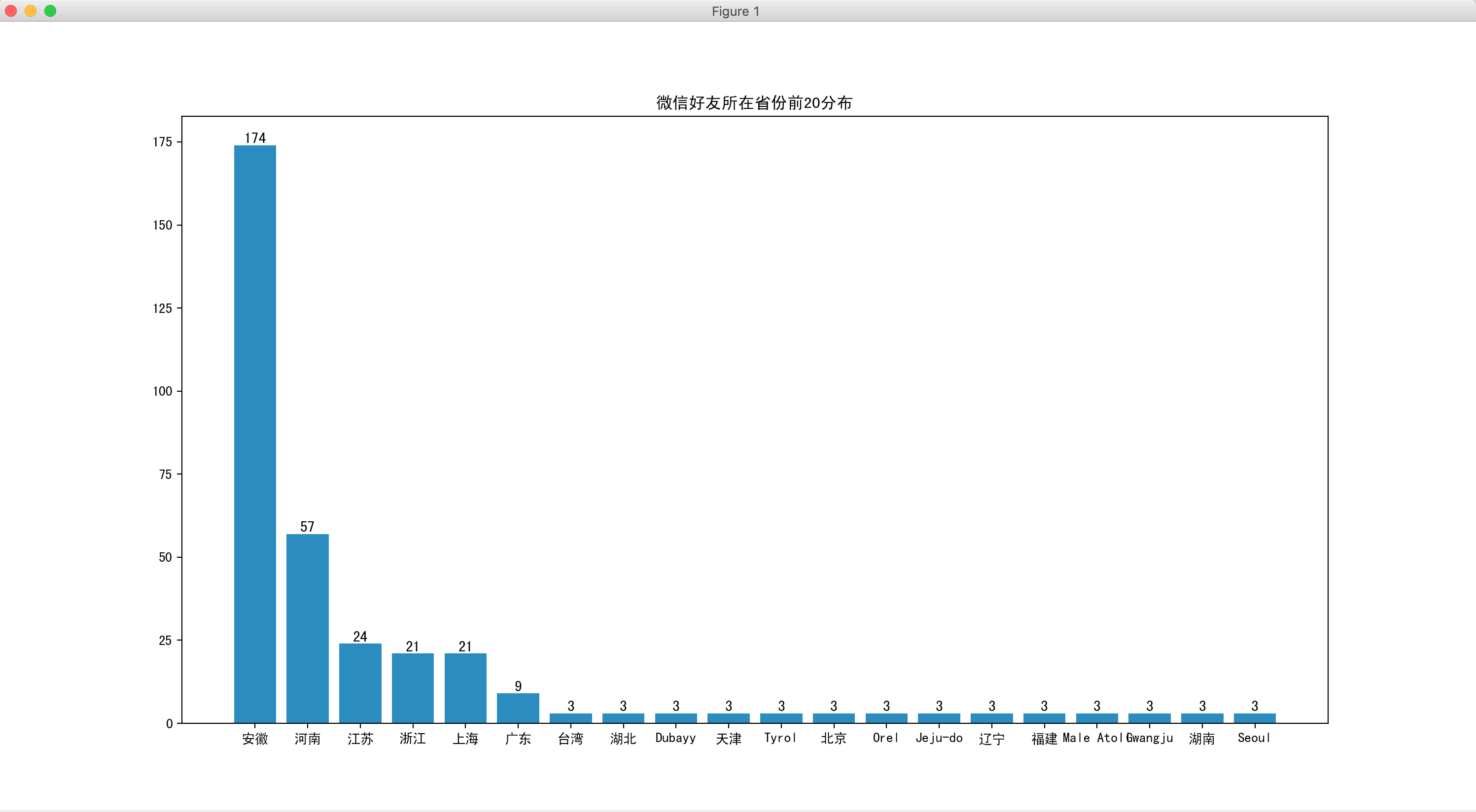 使用python获取微信好友并进行数据分析 Jenkinwangs Blog 